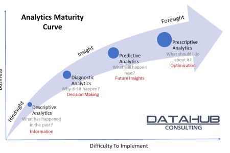 What is the Analytics Maturity Curve? | DataHub Consulting