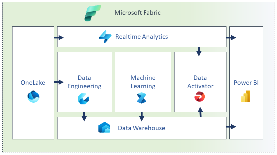 How can Microsoft Fabric help the aviation industry | DataHub Consulting